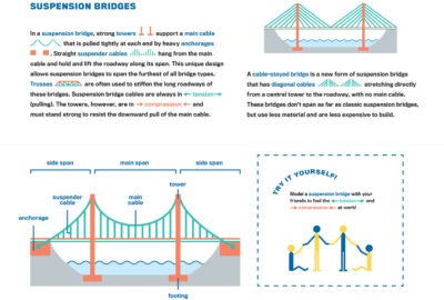 Building Bridges Activity: Beam, Truss, Arch, and Suspension - Center ...