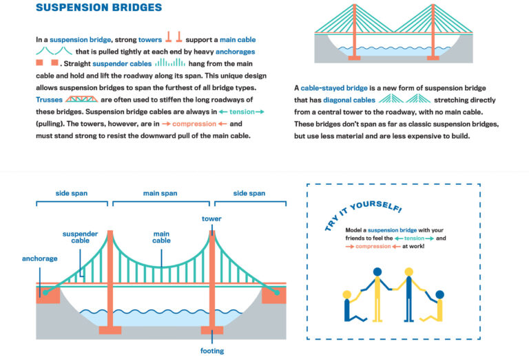 Building Bridges Activity: Beam, Truss, Arch, and Suspension - Center ...